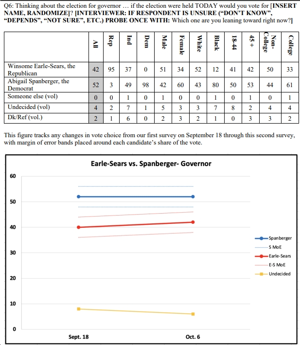 New Wason Center Virginia Poll: Spanberger Leads 52%-42% (+10); Hashmi ...